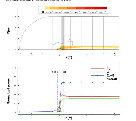 The Intensity Of Viscous Dissipation And The Power Conversion Process
