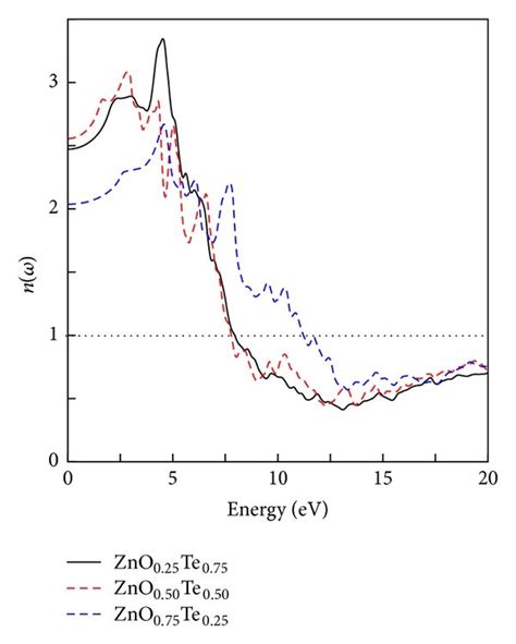 Frequency Dependent A Refractive Index And B Reflectivity