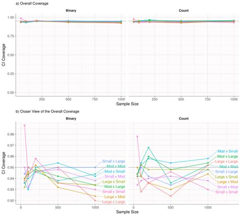 8 The Simulated Confidence Interval Coverage Per Tested Sample Size Download Scientific