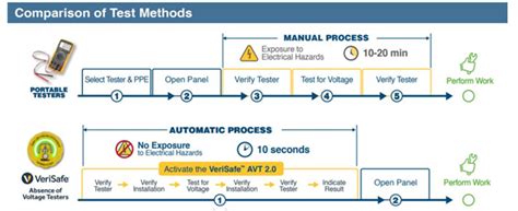 What Are Absence Of Voltage Testers And How Are They Used Electrical