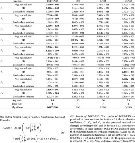 Minimization Results For The Unimodal And Multimodal Functions Maximum