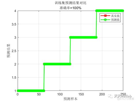 【xgboost分类】基于麻雀优化算法优化xgboost实现故障数据分类附matlab代码ssa xgboost csdn博客