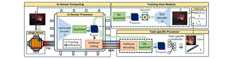 Oasis Optimized Lightweight Autoencoder System For Distributed In Sensor Computing Ai