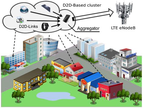 Energy Efficient Iot Data Collection In Smart Cities Exploiting D2d Communications