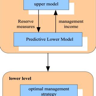 Model Of Enterprise Management Risk Download Scientific Diagram