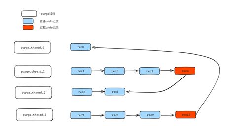 Gaussdbfor Mysql Purge优化gaussdb For Mysql Csdn博客