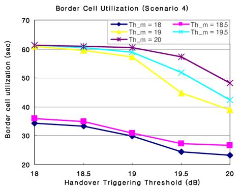 Border Cell Utilization Of Scenario Download Scientific Diagram