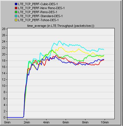 Throughput In LTE Network Download Scientific Diagram