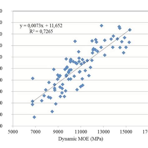Relationship Between Bending Strength And Dynamic Moe Of Beech Lumbers