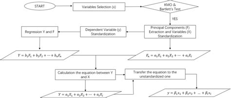Process Of Principal Component Regression Download Scientific Diagram