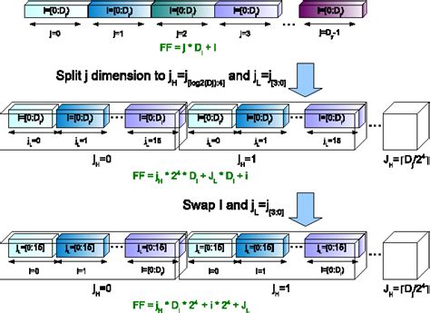 figure 1 from data layout transformation for structured grid codes on gpu semantic scholar