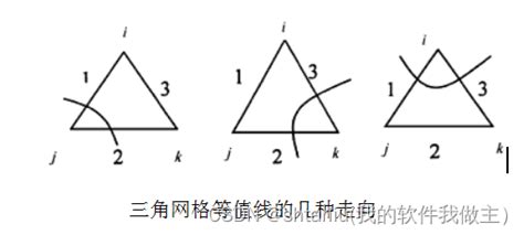 等值线追踪算法 基于规则三角网的等值线追踪 填充算法 源代码 C Csdn博客