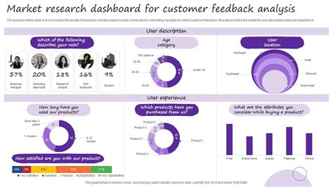 Market Research Dashboard For Customer Feedback Analysis Ppt Template
