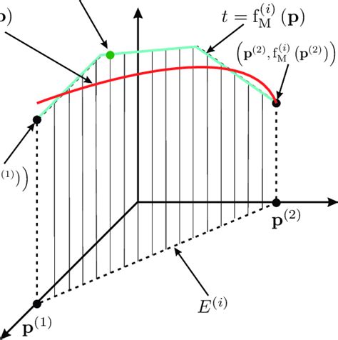 the feasible region e i of the convex maximization problem of a