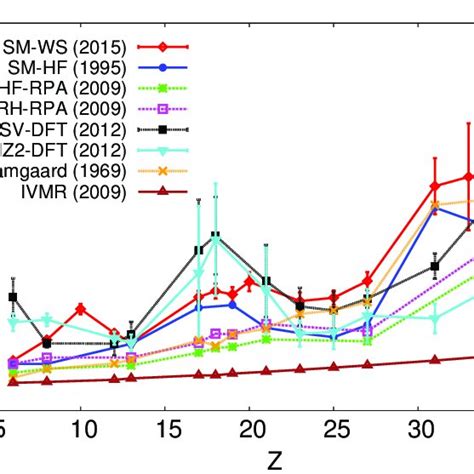 Isospin Symmetry Breaking Correction δ C From Various Theoretical