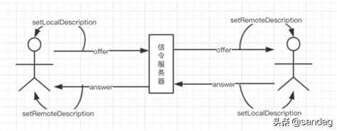 前端webrtc开发入门内附jshtml代码演示 实时互动网