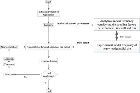 The Scheme Of Structural Parameters Identification By Ga Download Scientific Diagram