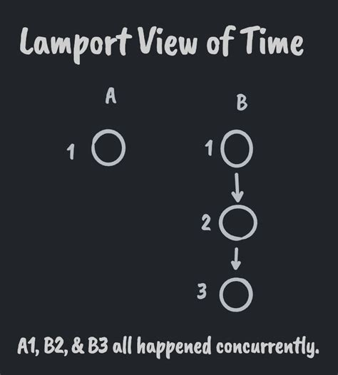 lamport clock 🕥 tantamanlands