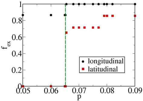 Model 1 Fractions Of Excited Springs In The Final Steady State F Ex Download Scientific