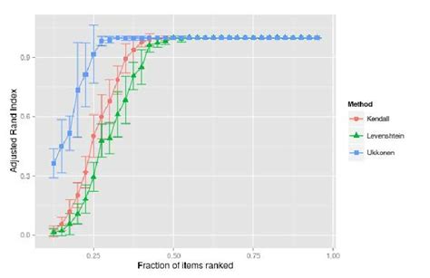 quality of clustering in depending on fraction of items ranked all