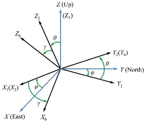 Applied Sciences Free Full Text Positioning Accuracy Of The Shearer Based On A Strapdown