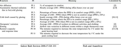 Performance Indicators Download Table