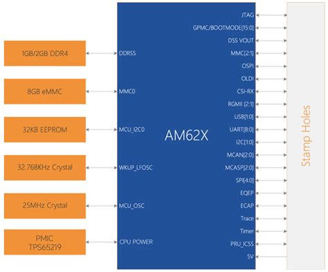 MYC YM62X System On Module TI AM62x AM6254 AM6252 AM6231 ARM SoM Welcome To MYIR