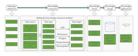 The Framework Of The Knowledge Graph Construction Method Download Scientific Diagram