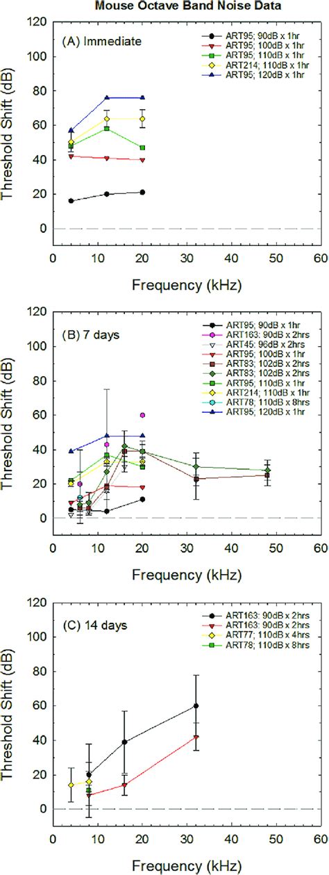 Noise Induced Threshold Shift In Mouse Induced By Various Exposure Download Scientific Diagram