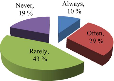 Frequency Of Validation Of The Software Used As Experimental Tools Of