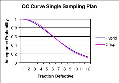 Operating Characteristic Curves Download Scientific Diagram