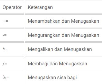 Operator Pada Php Penugasan Perbandingan Logika Ternary