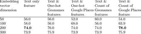 Accuracy Of Cnn Model Using Pre Trained Glove Wikipedia 6b Embedding