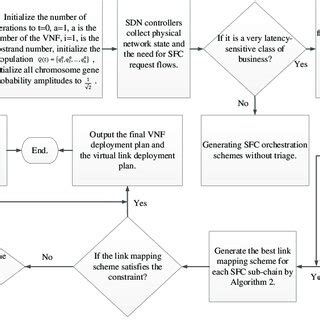 Deploy VNF With Minimal Resource Utilization MRU VNF Algorithm Download Scientific Diagram