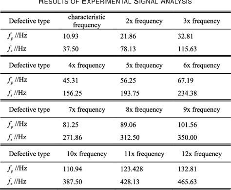 Table V From Compound Defects Feature Extraction Method Of Rotate