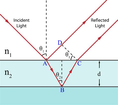 Amplitude Frequency Wave Number Phase Shift Brilliant Math