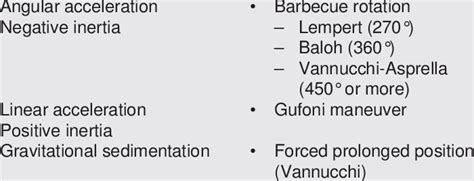 Lsc Bppv Liberatory Techniques Download Table