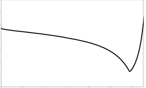 Kolmogorov Smirnov Test Statistic As A Function Of W Download