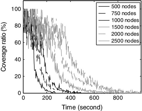 Coverage Ratio Of Power Aware Deployment With 500 750 1000 1500