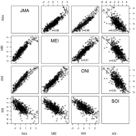 Correlation Matrix Between Multivariate Enso Index Mei Japan Download Scientific Diagram