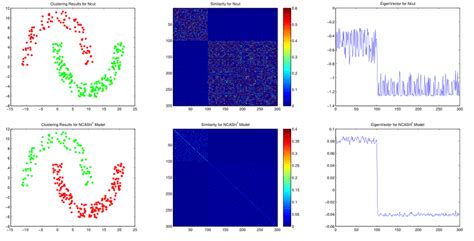 Results Of Double Moon Data Set Given By Ncut Model And The Proposed
