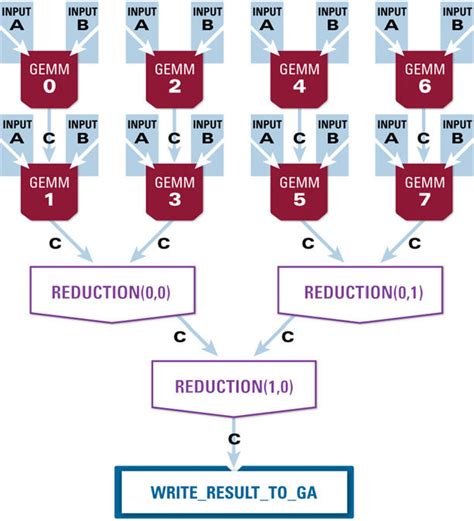 parallel gemm operations followed by reduction download scientific