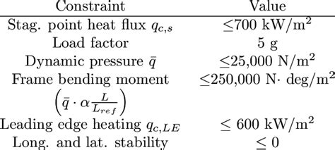 Constraints For Optimization Of Winged Vehicle Download Scientific Diagram