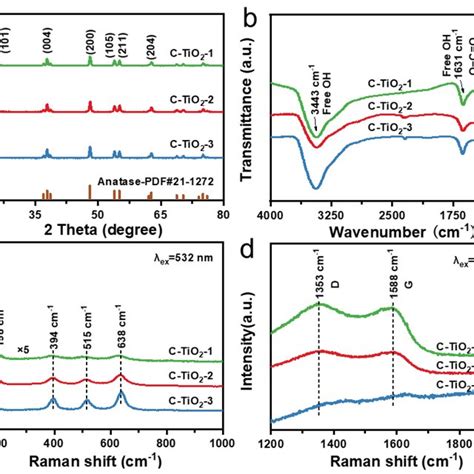 A Powder Xrd Patterns Of The Obtained Ctio21 Ctio22 And Ctio23