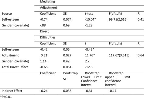 Multiple Regression Analysis Of Predicting Behavioral Problems By