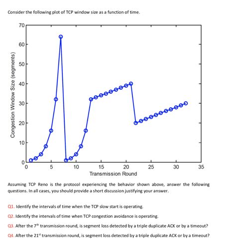 Solved Consider The Following Plot Of TCP Window Size As A Chegg