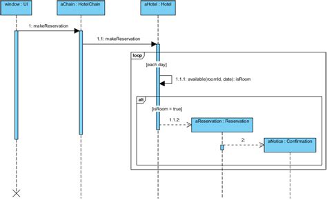 Mastering Sequence Diagram Modeling A Practical Approach With Visual