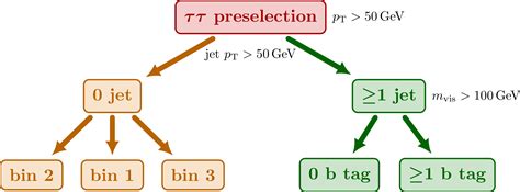 Event Categorization