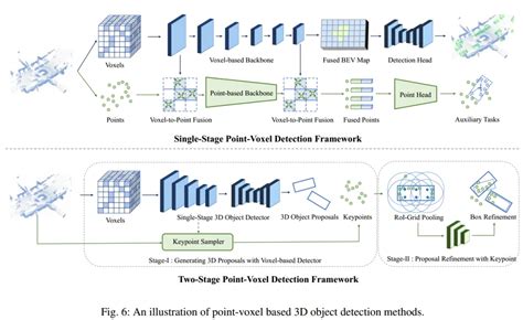 史上最全综述 3d目标检测算法汇总！（单目 双目 Lidar 多模态 时序 半弱自监督）（上） 阿里云开发者社区