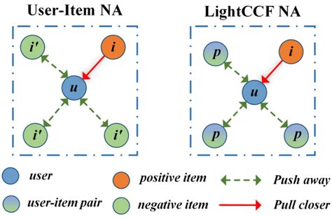 [논문 리뷰] Unveiling Contrastive Learnings Capability Of Neighborhood Aggregation For